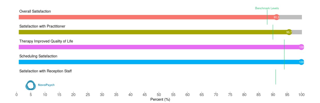 Prime Path Psychology Treatment Outcomes - Prime Path Psychology